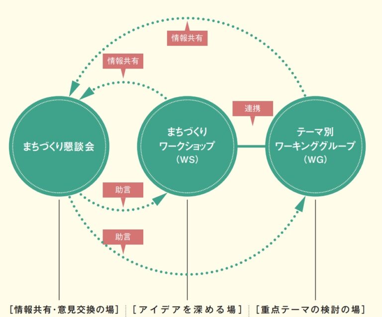 「みんな担い手のまち」新しい住宅地を目指して | newcalプロジェクト
